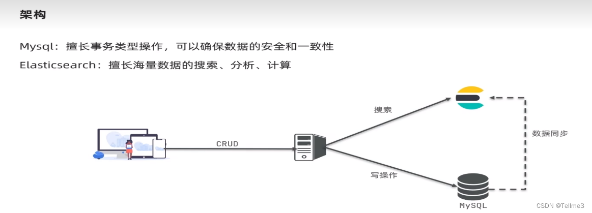 71、es（es和mysql的概念对比） Mysql Es 博客园 Csdn博客