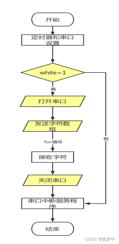 实验(八)串口驱动实验操作系统串口设备驱动程序实验报告 Csdn博客