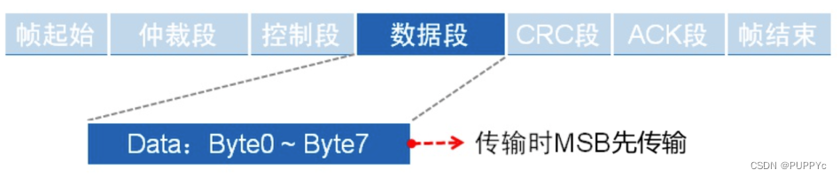 CAN总线_eof sof-CSDN博客
