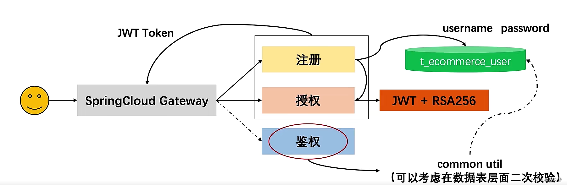 JWT概念、结构、应用场景详解_jwt应用场景-CSDN博客