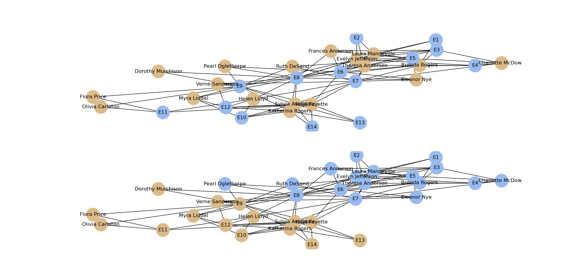 利用node2vec和k-means对图数据进行节点聚类分析_图节点聚类-CSDN博客