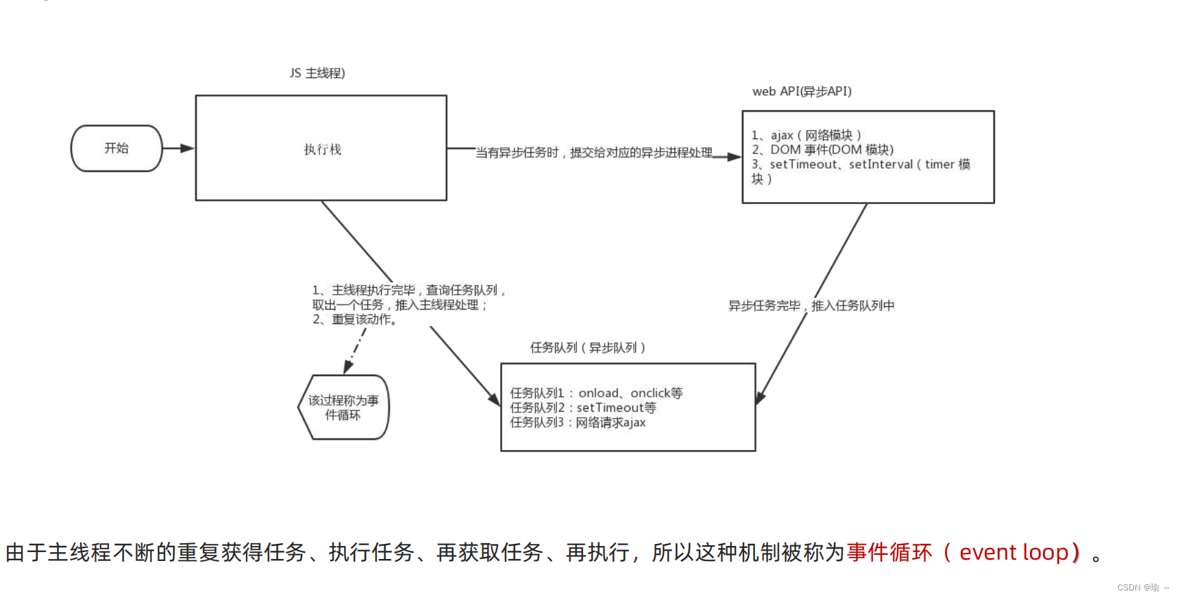 Apis Day05 Bom;定时器延时函数事件循环,本地存储存储复杂数据类型学生信息案例 Csdn博客