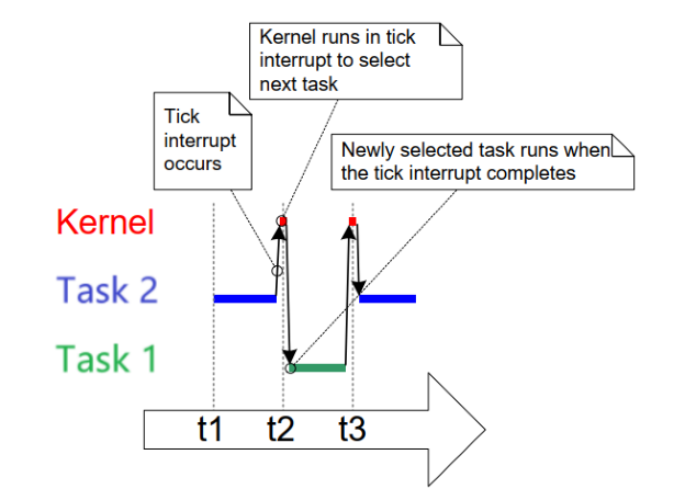 FreeRTOS任务优先级和系统心跳Tick_freertos tick-CSDN博客