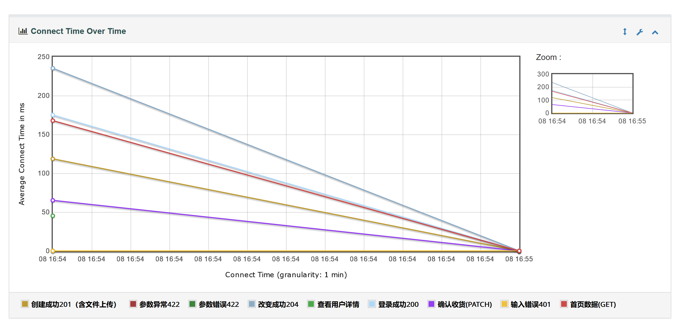 Jmeter-HTML图形化报告内容详解_jmeter图形结果设置-CSDN博客