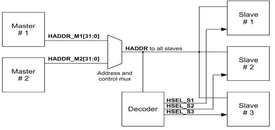 AHB-APB总线协议_ahb和apb总线-CSDN博客