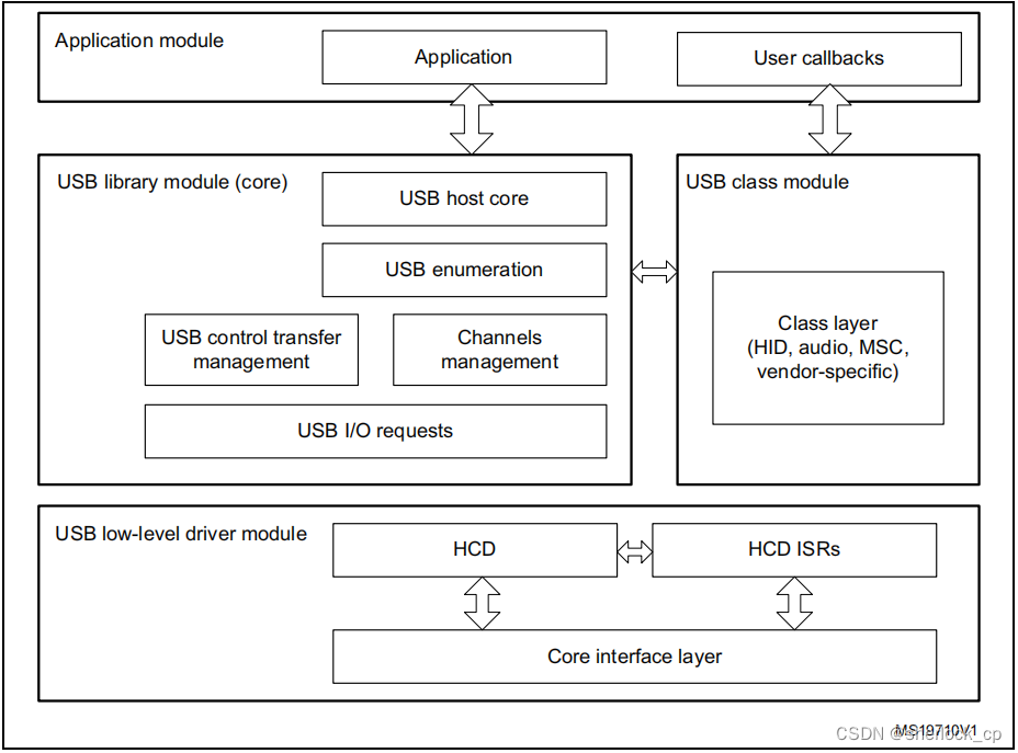 USB CustomHID设备驱动从USB IP迁移至OTG IP（标准库）_uab low level driver-CSDN博客