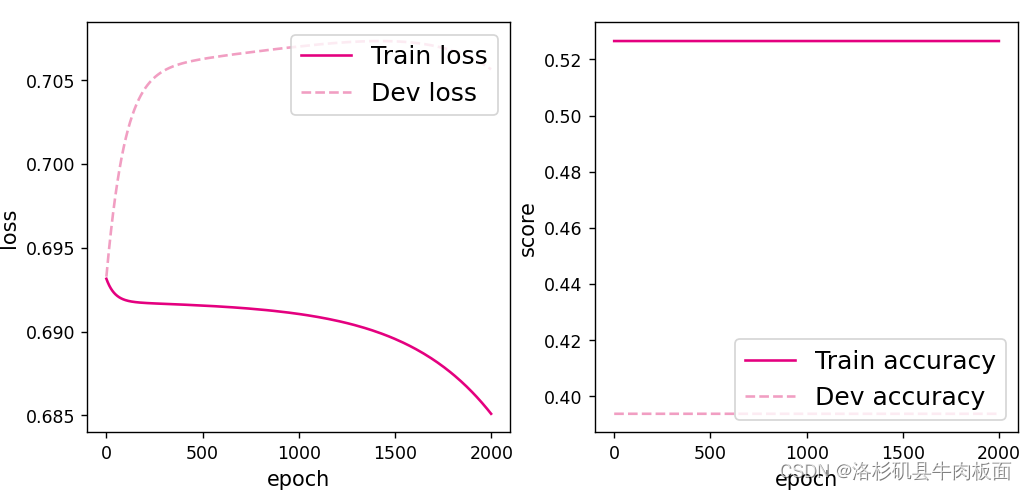 前馈神经网络-自动梯度计算＆优化问题_for item in runner.model.sublayers():-CSDN博客