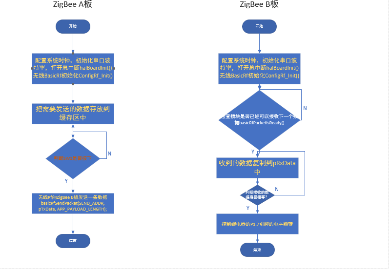 Zigbee远程无线点灯用计算机控制远程节点上的灯 Zigbee Csdn博客 