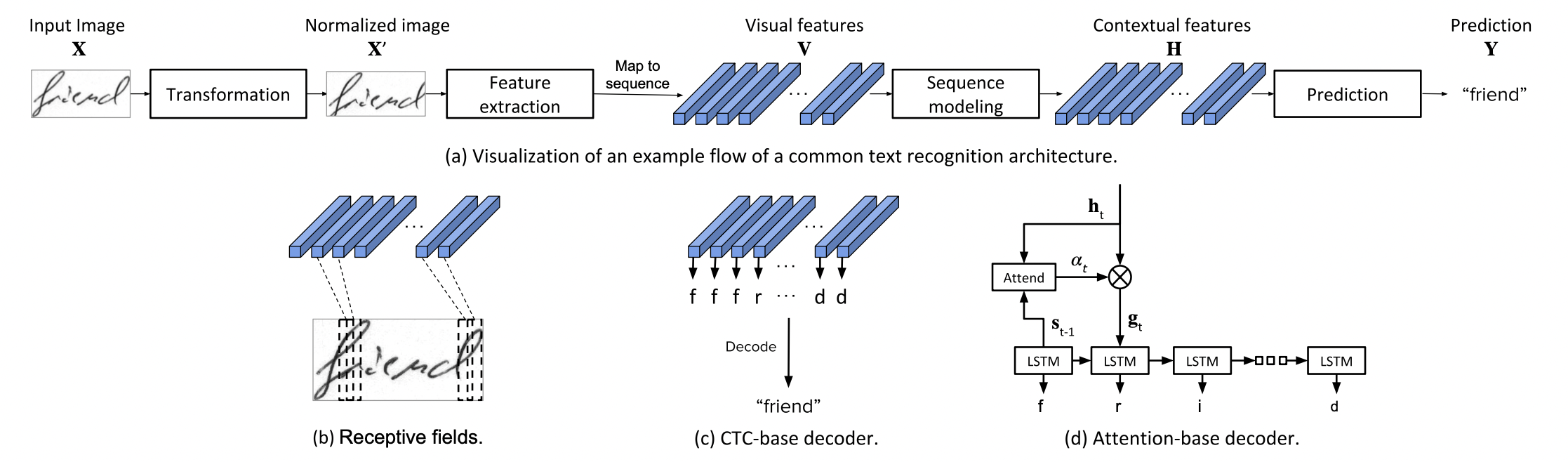 13.Sequence-to-Sequence Contrastive Learning for Text Recognition-CSDN博客