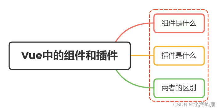Vue中组件和插件有什么区别?组件 插件 Csdn博客