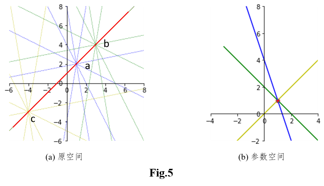详解 Hough 变换（上）基本原理与直线检测_halcon hough变换的基本原理-CSDN博客