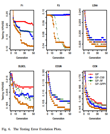 2017，TEVC，Feature Selection to Improve Generalisation of Genetic Programming for High ...