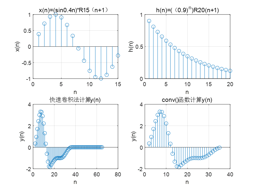 快速卷积与快速相关——MATLAB_matlab 圆周卷积-CSDN博客
