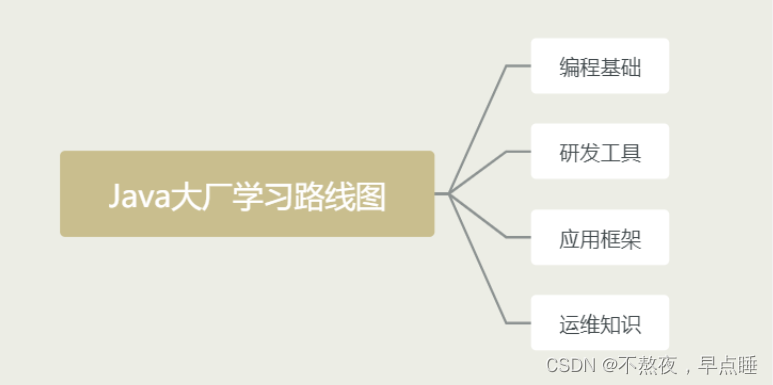 Java后端学习路线-CSDN博客