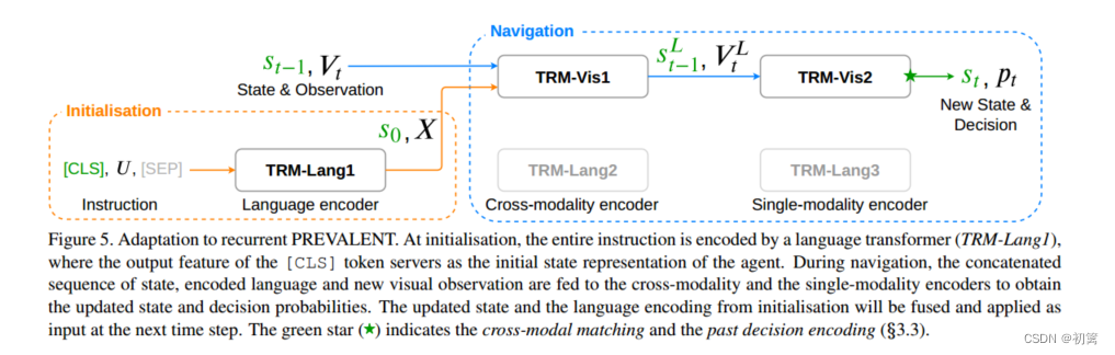 2021 Cvpr 《vln Bert A Recurrent Vision And Language Bert For Navigation》论文阅读笔记2初篱的博客 Csdn博客