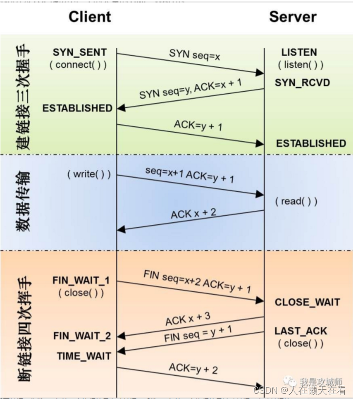 TCP协议总论_psh ack-CSDN博客