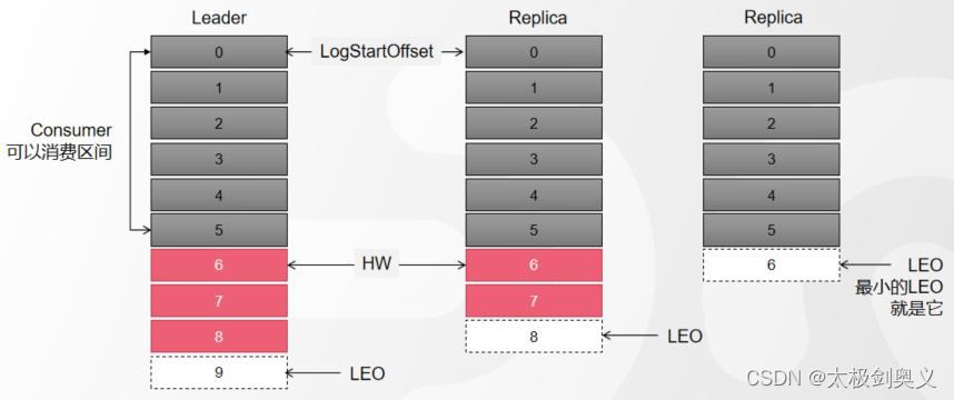 kafka 文件存储 消息同步机制_kafka写和读是不是一起共存的-CSDN博客