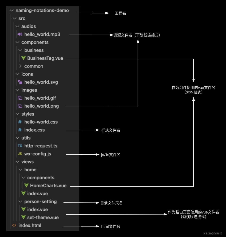 前端工程项目vue项目为例目录文件命名规范(个人推荐)前端文件夹范例 Csdn博客