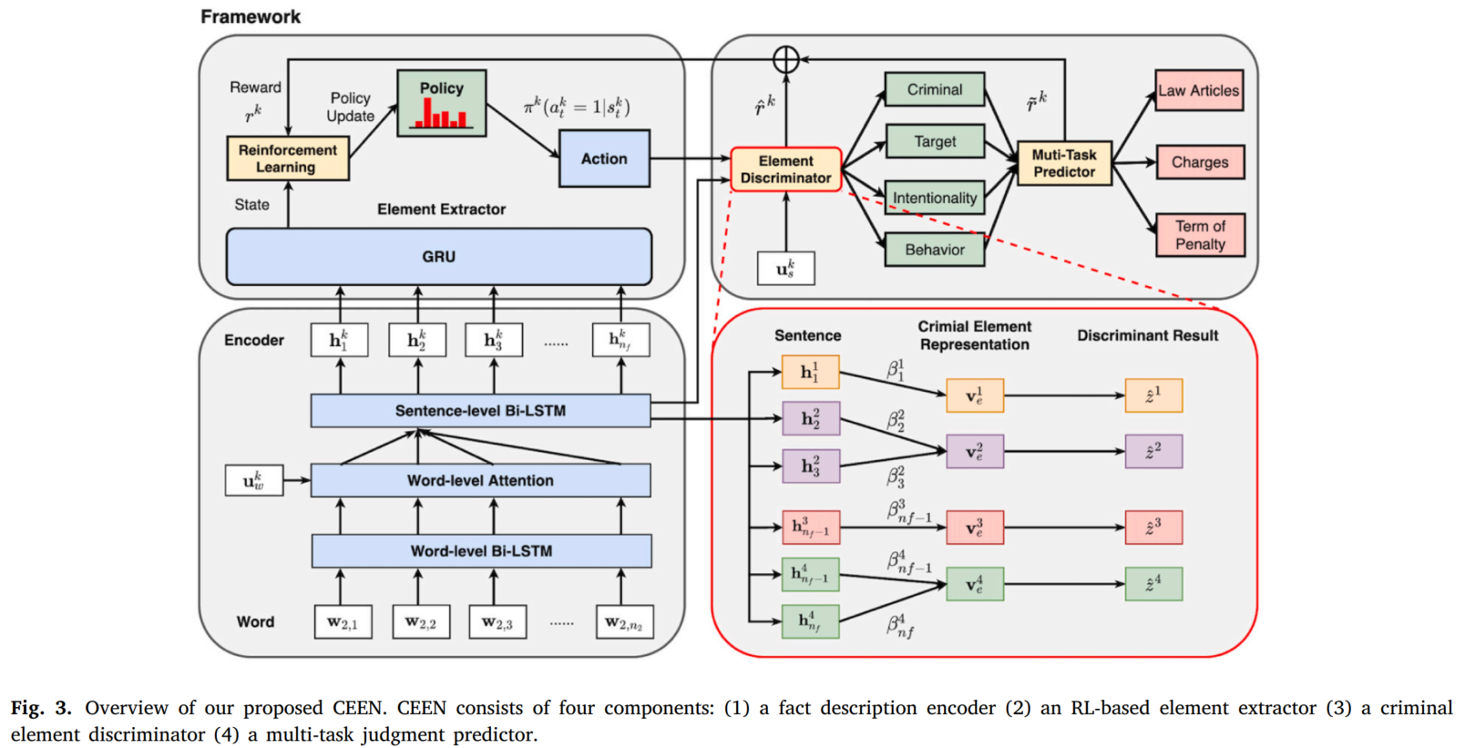Re36：读论文 CEEN Improving legal judgment prediction through reinforced criminal element extraction ...