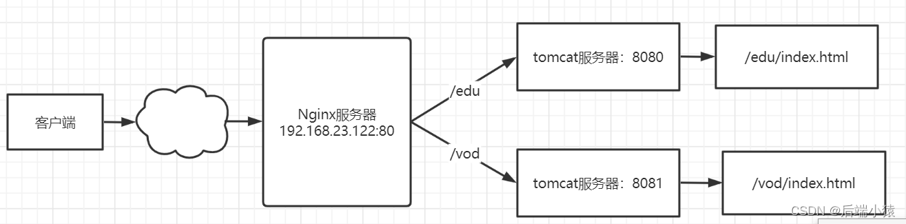 Nginx反向代理实例服务器配置反向代理端口项目怎么看 Csdn博客