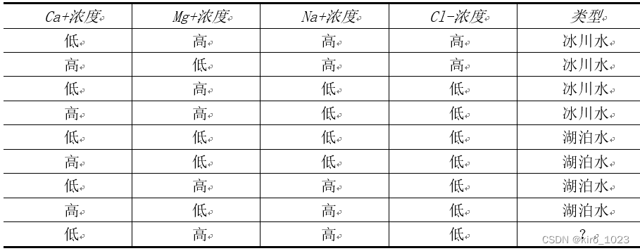 《数据处理与知识发现》作业 复习用假设所分析的数据包括属性年龄它在数据集中的值以递增次序依次为共27个1315 Csdn博客
