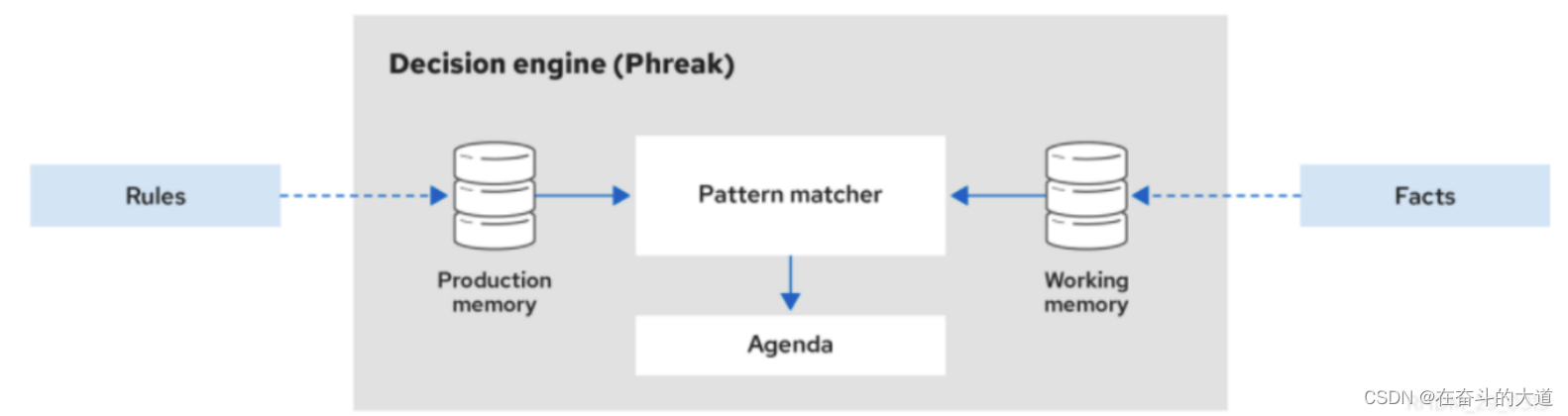 Drools 规则引擎一文读懂-CSDN博客