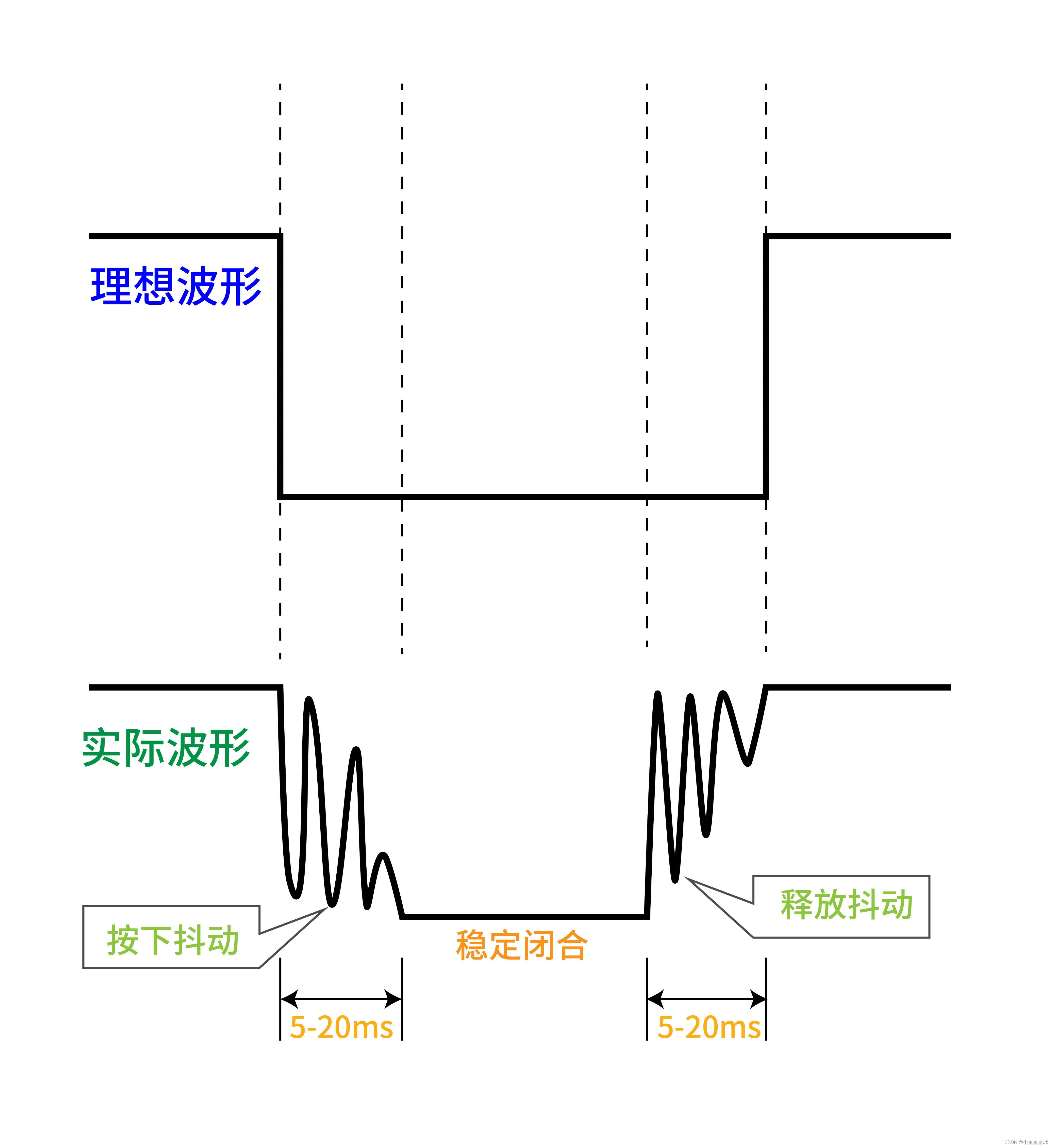 初学者思路 实现独立按键检测 以stm32为例 Stm32按键检测 Csdn博客