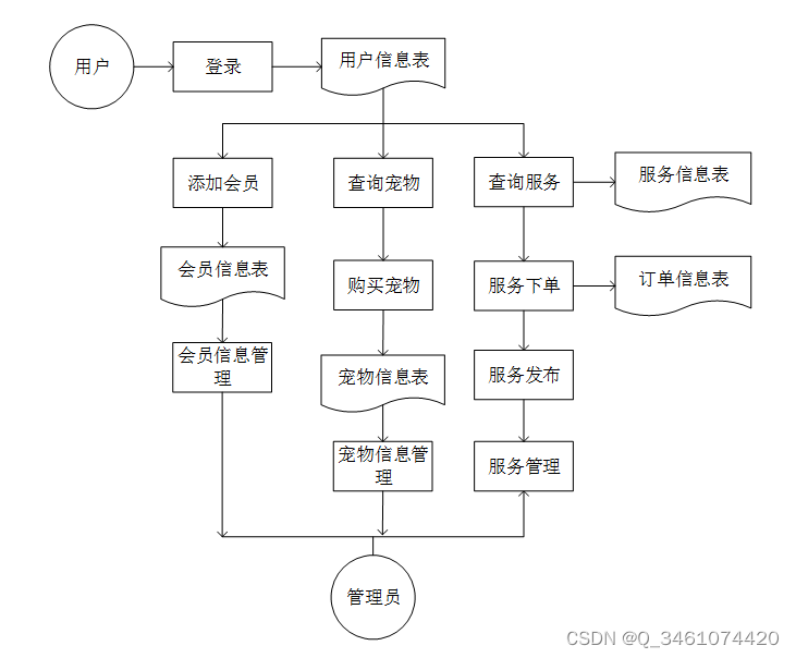 （附源码）springboot宠物管理系统 毕业设计 121654基于spring Boot萌宠购系统毕业设计 Csdn博客 