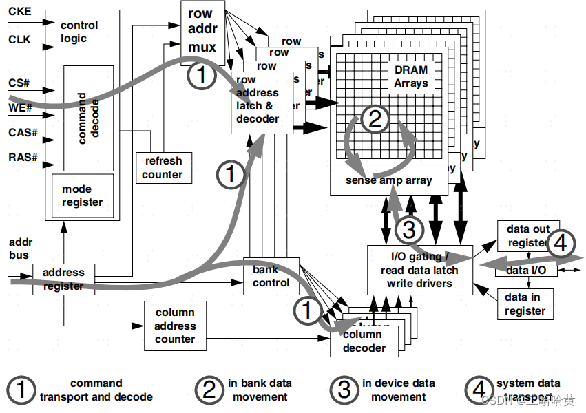Memory SystemsCache, DRAM, Disk翻译学习DRAM部分(十)_memory systems : cache ...