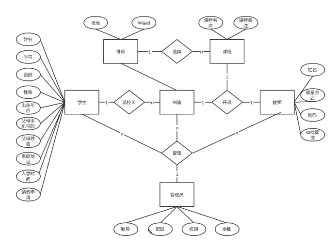 【毕设课设】学生兴趣班管理系统 Javassmlayui前端mysql课外兴趣班管理系统 Csdn博客