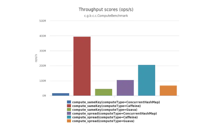 浅谈Caffeine缓存框架_caffeine maximumsize-CSDN博客
