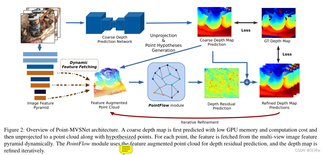 Point-Based MVSNet_mvsnet怎么弄出深度图啊-CSDN博客