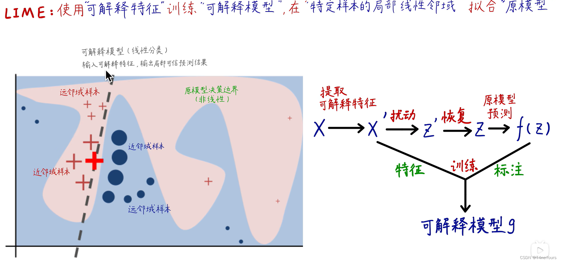 可解释机器学习 Task06 -LIME可解释性分析-CSDN博客