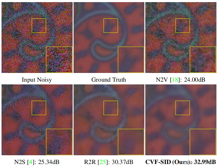 Cyclic multi-Variate Function for Self-Supervised Image Denoising by Disentangling Noise from ...