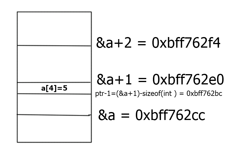 深入理解int *ptr=(int *)(&a+1)_int *ptr = (int*)(&a + 1);-CSDN博客