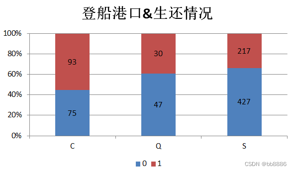 Excel数据分析实战1:titanic生存率的分析excel生存分析 Csdn博客