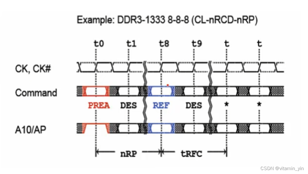 关于DDR协议的一些操作的理解2-CSDN博客