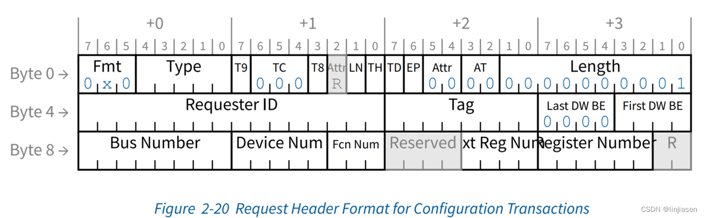 【91】PCIe header format分类_aer header log-CSDN博客