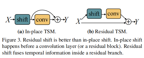 精读《TSM: Temporal Shift Module for Efficient Video Understanding》论文_temporally-adaptive models ...