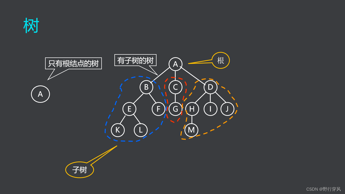 【数据结构】(七)树和链式二叉树请设计void Layerorderbtree Bt函数。 函数按层序遍历的顺序输出二叉树bt的 Csdn博客