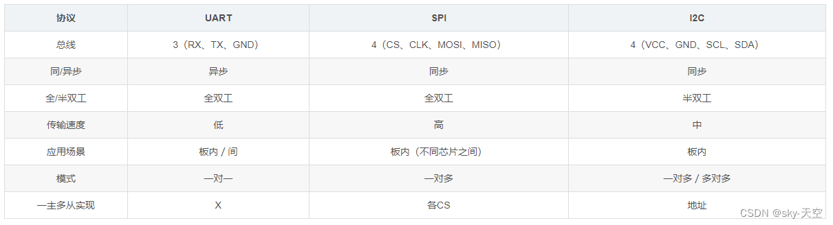 Uart协议uart优缺点 Csdn博客