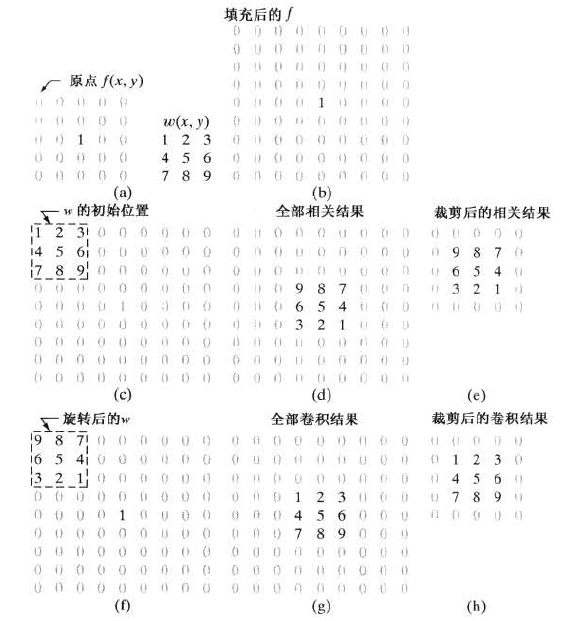 数字图像处理第三章——灰度变换与空间滤波叙述利用乘常数进行灰度变化的图像变化效 Csdn博客