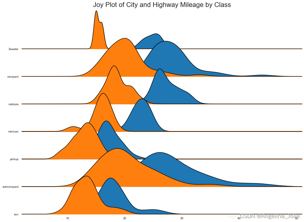 25个常用Matplotlib图的Python代码（五）：类型变量的直方图、密度图、直方密度线图、Joy Plot、分布式点图_两点分布的概率分布图和直方图代码-CSDN博客