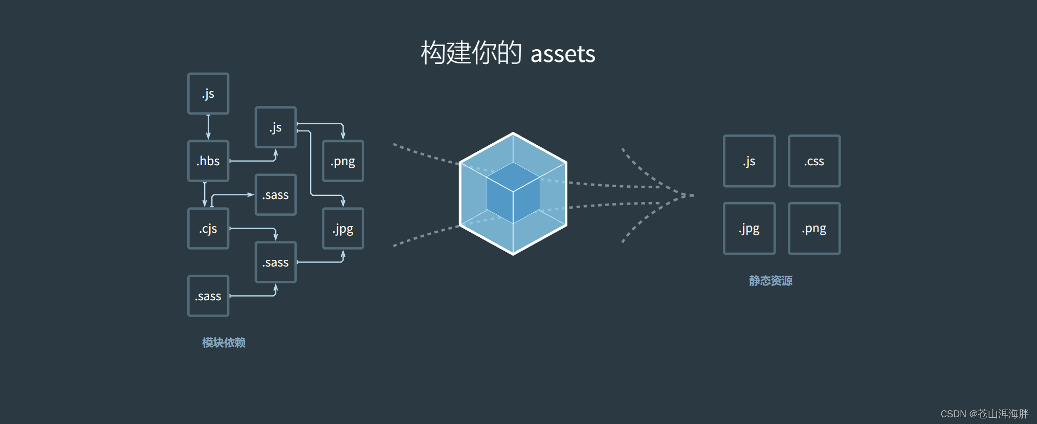 Webpack和vite的区别?为什么选vite?webpack 和vite 你会选择哪个为什么 Csdn博客