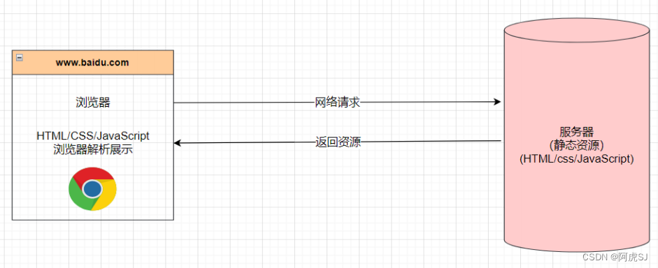 Html之邂逅 一:软件开发和应用程序开发、网站和网页的关系、网页的显示过程、网页的组成部分、浏览器和浏览器内核网页元素分析 Csdn博客