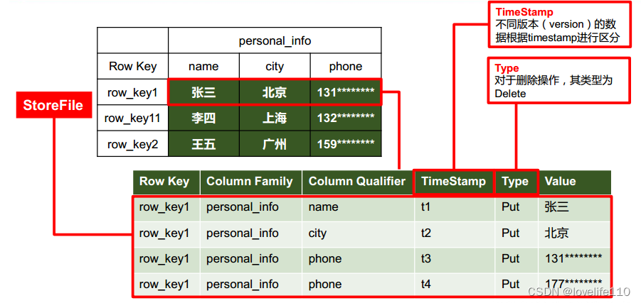 HBase逻辑结构和物理结构(图形化通俗易懂)_hbase逻辑模型-CSDN博客