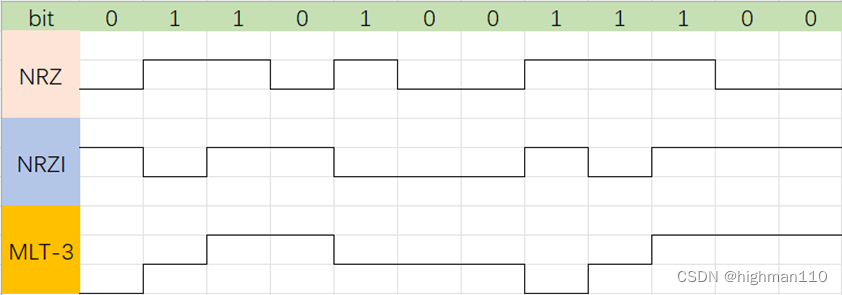 【以太网硬件四】以太网信道编码方式有哪些？_以太网编码技术-CSDN博客