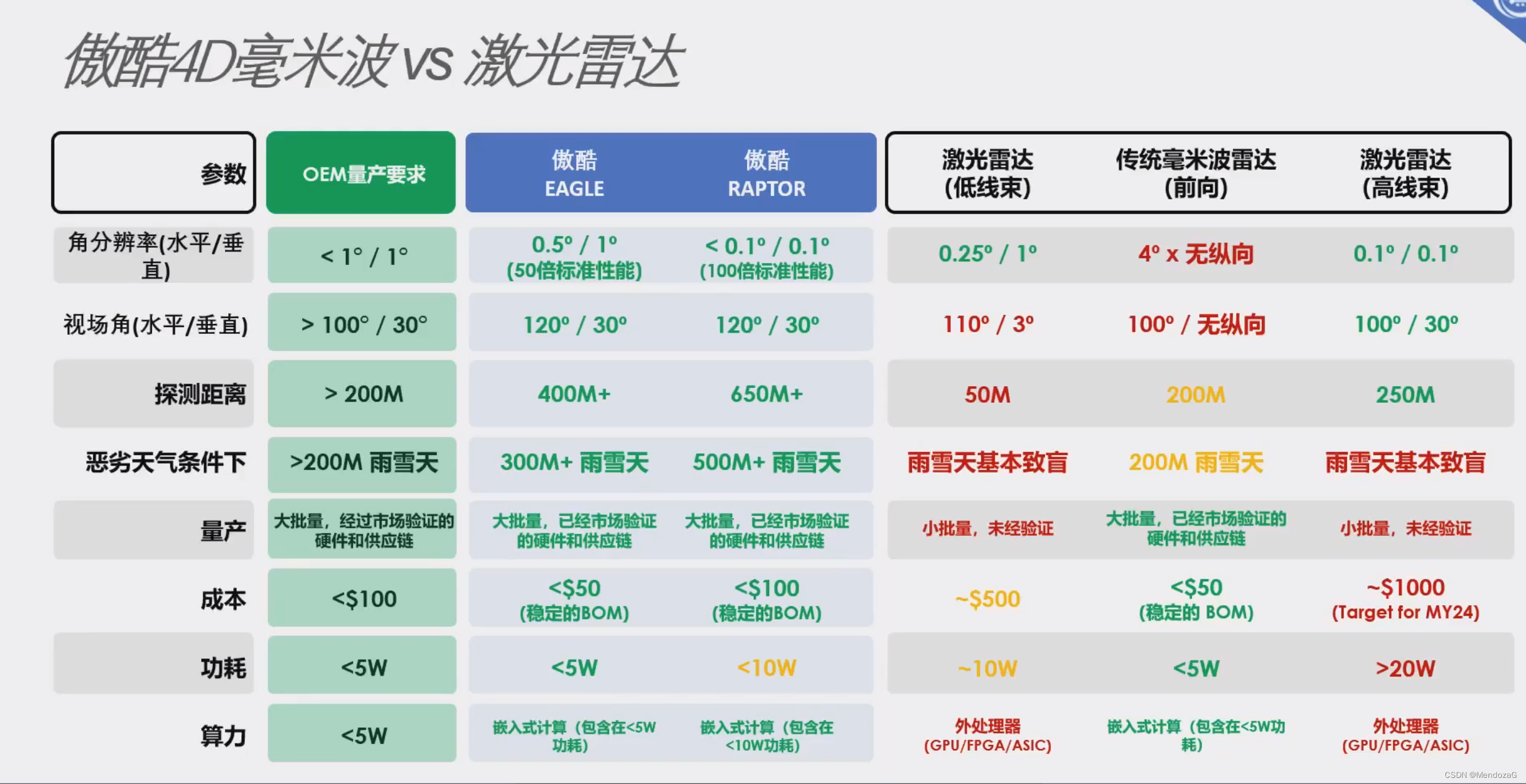 自动（智能）驾驶 | 傲酷4D毫米波雷达报告记录分享_atlera 雷达-CSDN博客