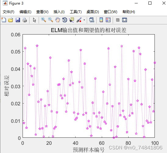 极限学习机ELM预测算法MATLAB程序，注释清楚_极限学习机程序-CSDN博客
