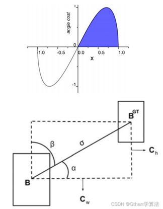 IOU、GIOU、DIOU、CIOU详解及代码实现-CSDN博客